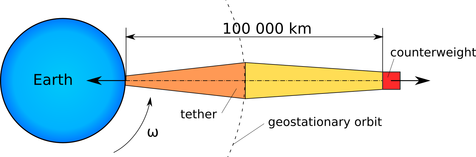 ClarkeLib - space elevator parameters calculation with SageMath